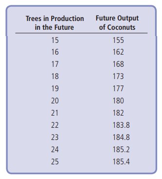 Solved Tom lives on an island and has 20 coconut trees in | Chegg.com