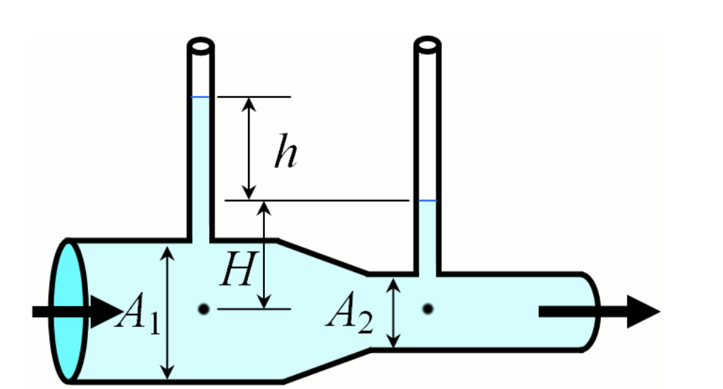 Solved The inlet of the pipe shown has a cross sectional | Chegg.com