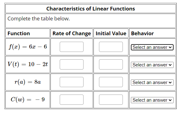Solved Characteristics of Linear Functions Complete the | Chegg.com