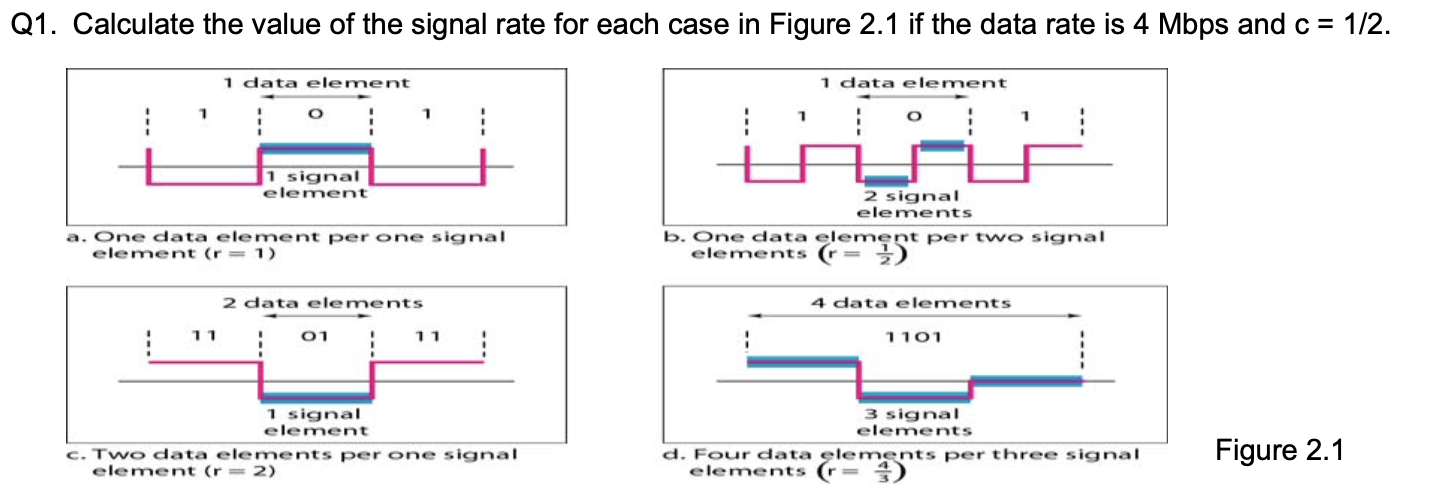 Solved Q1. Calculate the value of the signal rate for each | Chegg.com