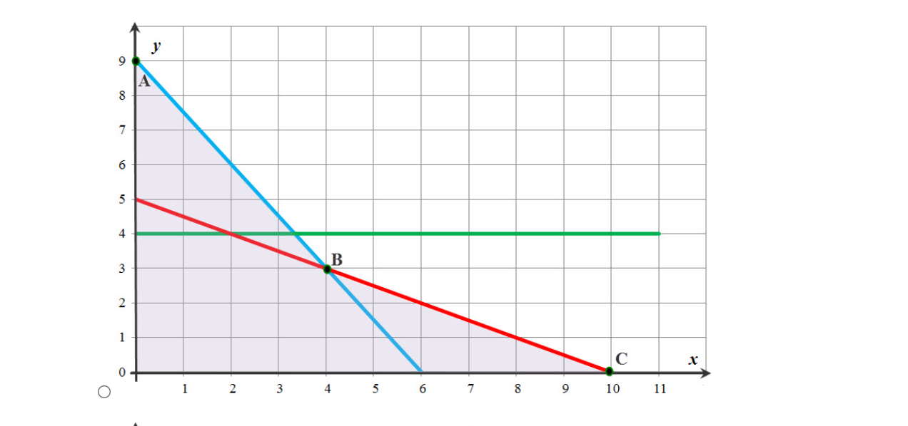 Solved Consider the following linear programming problem: | Chegg.com