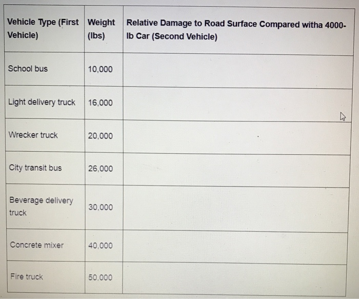 Solved (Transportation) The relative damage done to a road's | Chegg.com