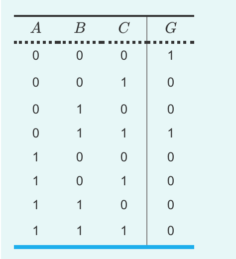 Solved Consider the table shown below. A, B, and C represent | Chegg.com