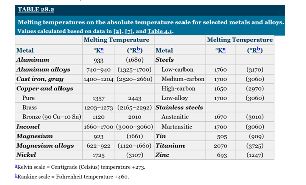 Solved Compute the unit energy for melting aluminum using | Chegg.com