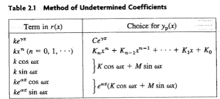 Solved 1) Determine if the undetermined coefficients method | Chegg.com