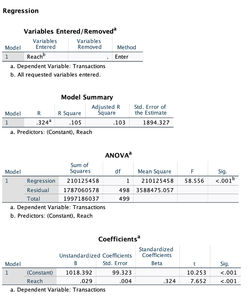 Solved Regression Variables Entered/Removeda Variables | Chegg.com