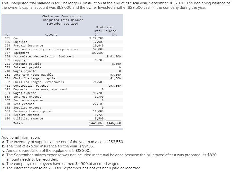 Solved This unadjusted trial balance is for Challenger | Chegg.com