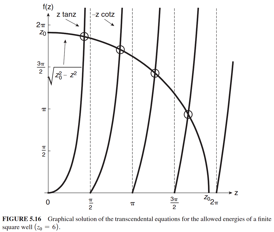 Solved The Particle in Finite Potential Well In lab last | Chegg.com
