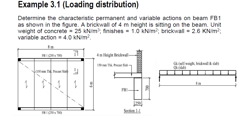 Solved Example 3.1 (Loading distribution) Determine the | Chegg.com