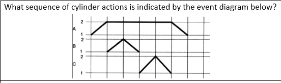 Solved What sequence of cylinder actions is indicated by the | Chegg.com