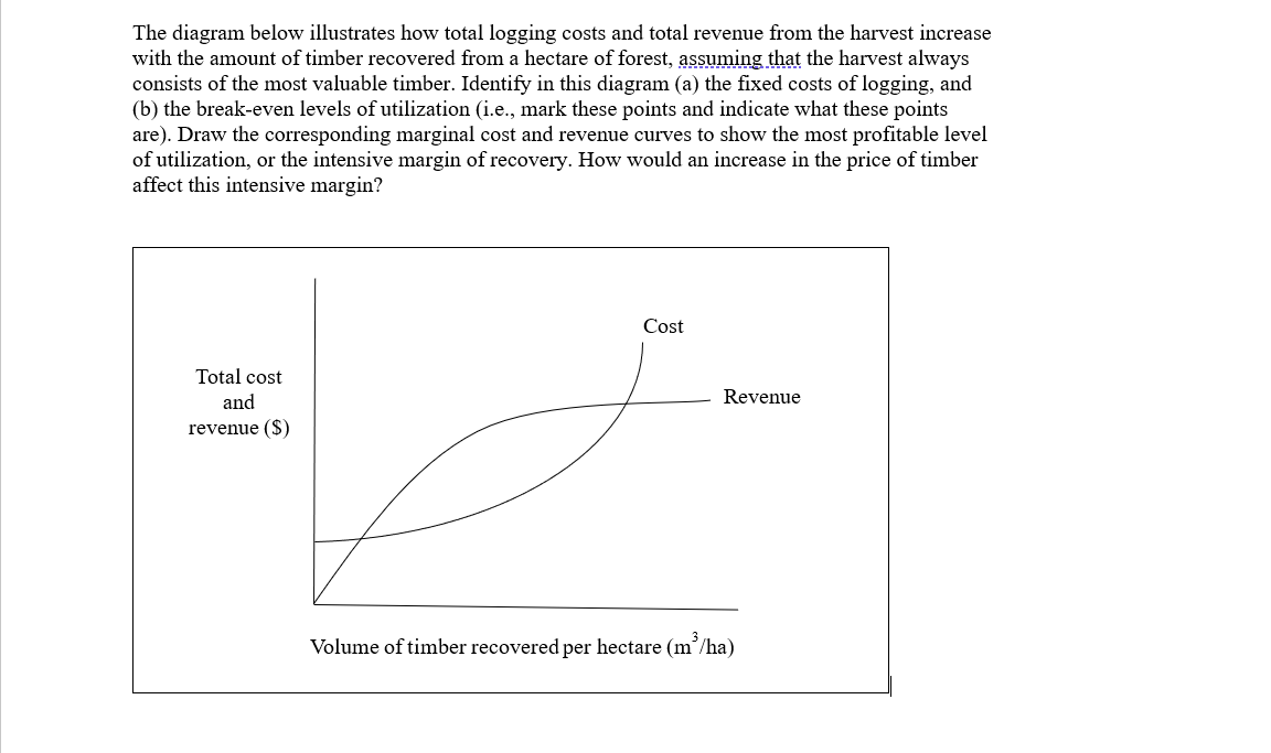 Solved The diagram below illustrates how total logging costs | Chegg.com