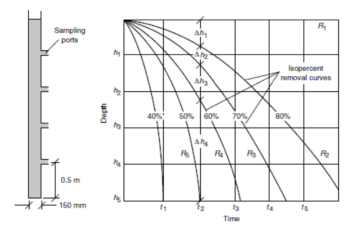 Solved Using the results of the settling test shown | Chegg.com