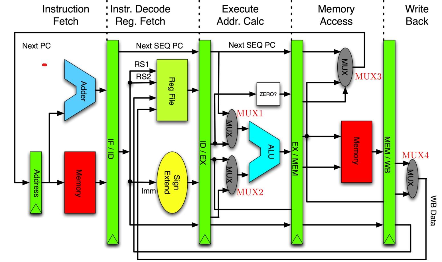 Solved Computer Architecture: CPU Datapath The following | Chegg.com