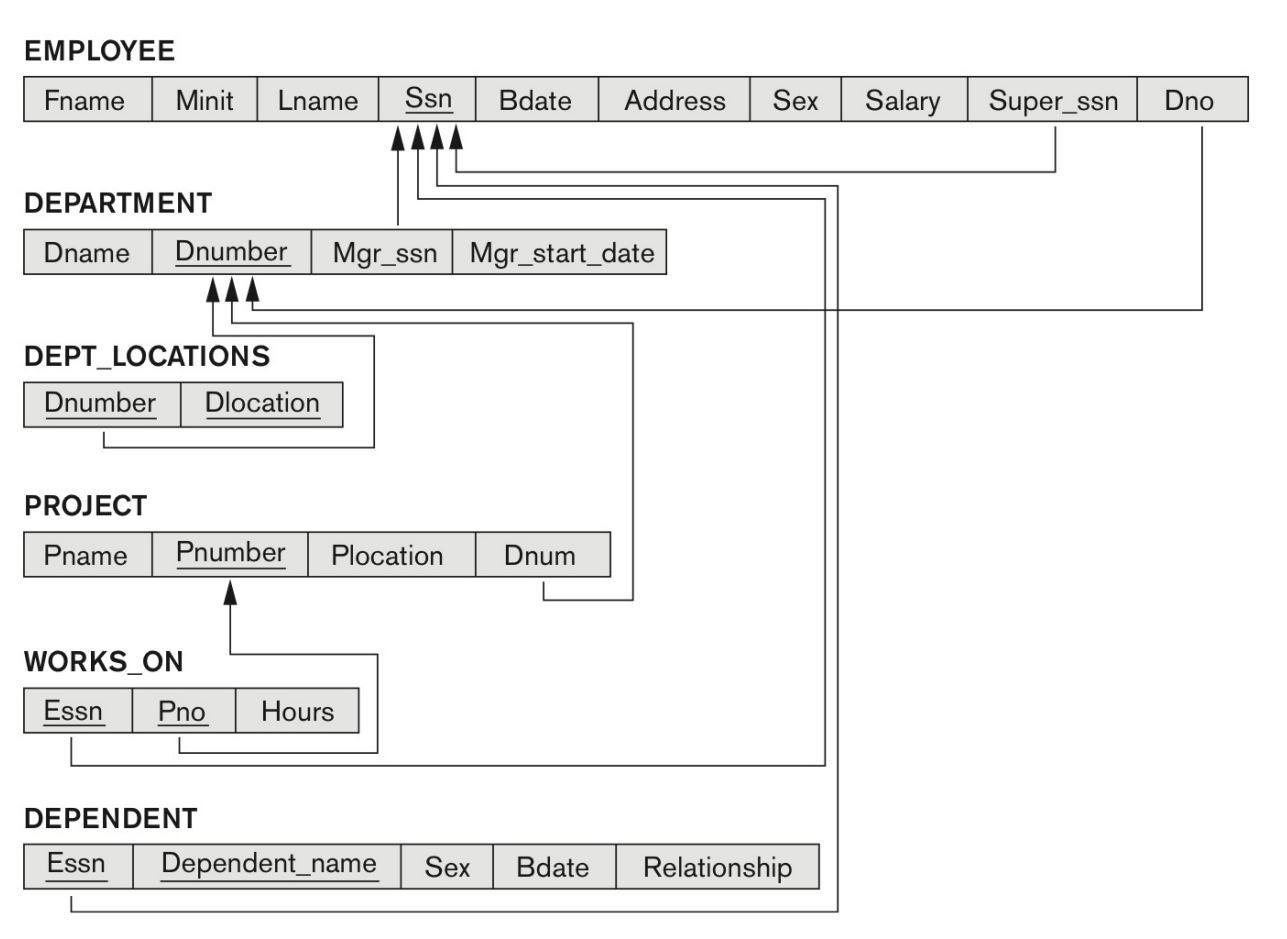 Solved 2. Retrieve the last name and hours worked for | Chegg.com