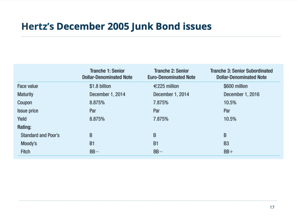 Solved Compare the three tranches of the same debt. | Chegg.com