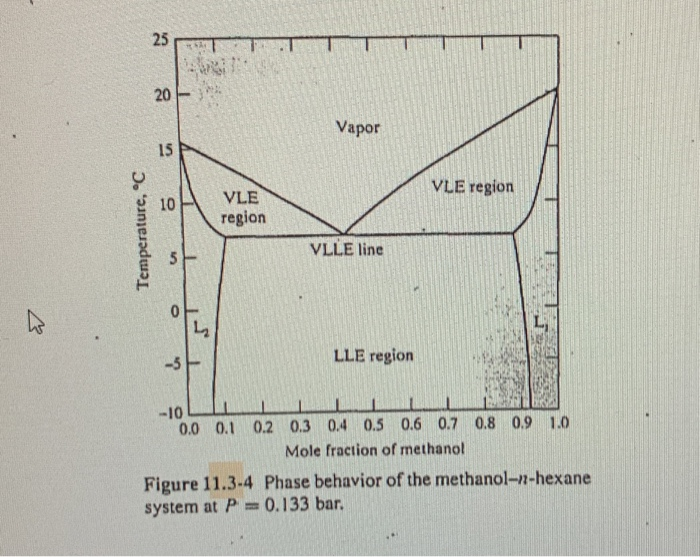 1. Consider the phase behavior of 1 mole of 80% | Chegg.com