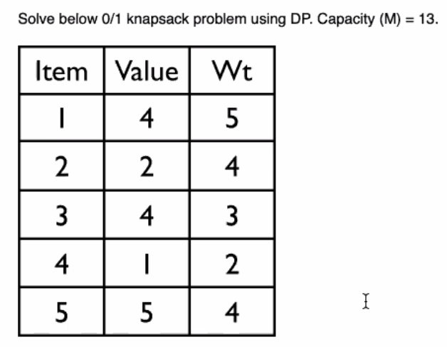 Solved Solve below 0/1 knapsack problem using DP. Capacity | Chegg.com