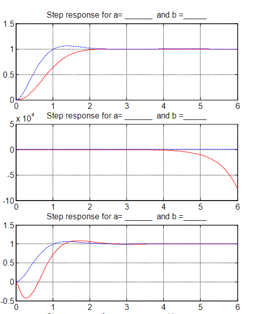 Solved Step response for a= and b=Step response for a= and | Chegg.com