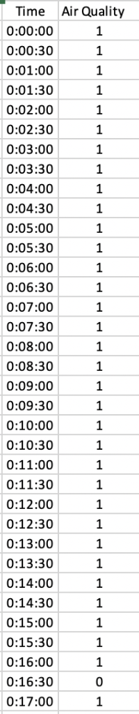 Solved An Air Quality instruments logs 0 when standards are | Chegg.com