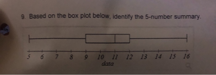 Solved 9 Based on the box plot below, identify the 5-number | Chegg.com