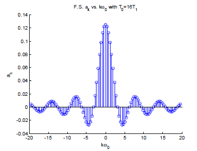 Solved 1. F.S. Example 1, Periodic square wave, use MATLAB | Chegg.com