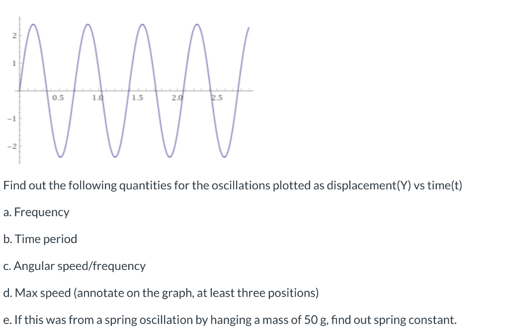 Solved 1 0.5 1.0 1.5 2.0 1.5 1 -2 Find out the following | Chegg.com
