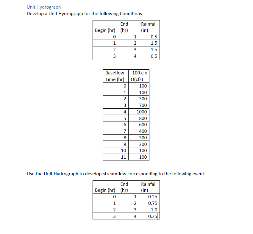 Solved Unit HydrographDevelop a Unit Hydrograph for the | Chegg.com