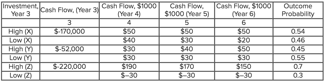 Solved Decision D6, which has three possible choices (X, Y, | Chegg.com