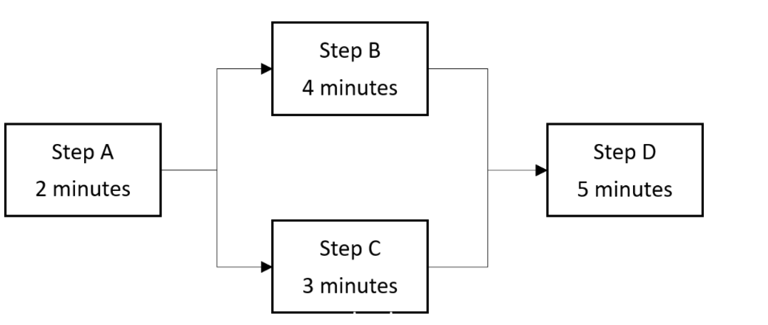 Solved Consider the process below. The task time for one | Chegg.com