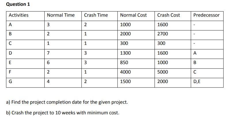Solved Question 1 Activities Normal Time Crash Time Normal | Chegg.com