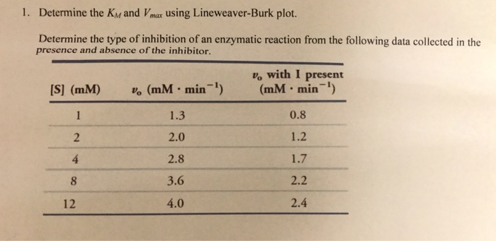 Solved Determine the KM and Vmax Using Lineweaver-Burk plot. | Chegg.com