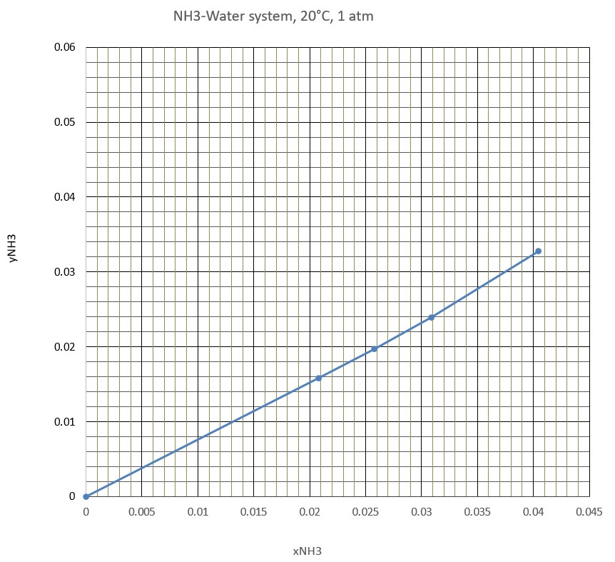 Solved 1. A tray tower is to be used to remove 99% of the | Chegg.com