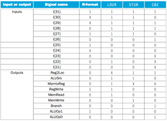 Solved Create VHDL models for the single cycle LEGv8 Main | Chegg.com