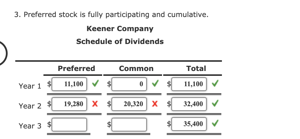 Solved Dividends Keener Company has had 1,400 shares of 9%, | Chegg.com