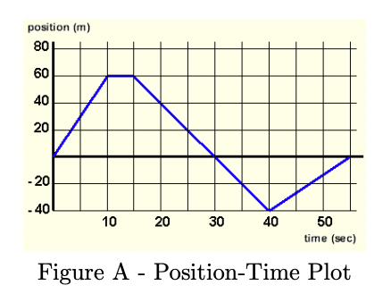 Solved Question: Can the provided position-time plot (Figure | Chegg.com