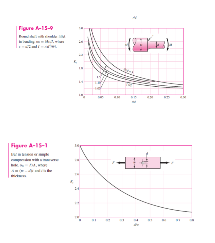 Solved Problem 2 The cold-drawn 1040 steel bar shown in the | Chegg.com