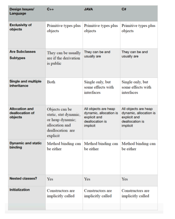 Solved Please Write the code in C++ 7-The following table | Chegg.com