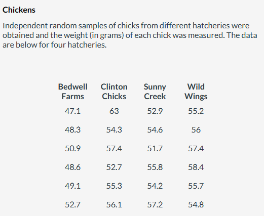 Solved Chickens Independent random samples of chicks from | Chegg.com