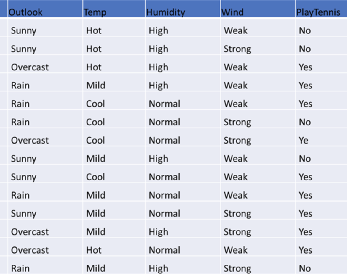 Solved Consider the following training dataset for the | Chegg.com