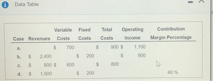 Solved Data Table Variable Fixed Total Operating | Chegg.com