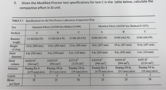 Solved 5. Given the Modified Proctor test specifications for | Chegg.com