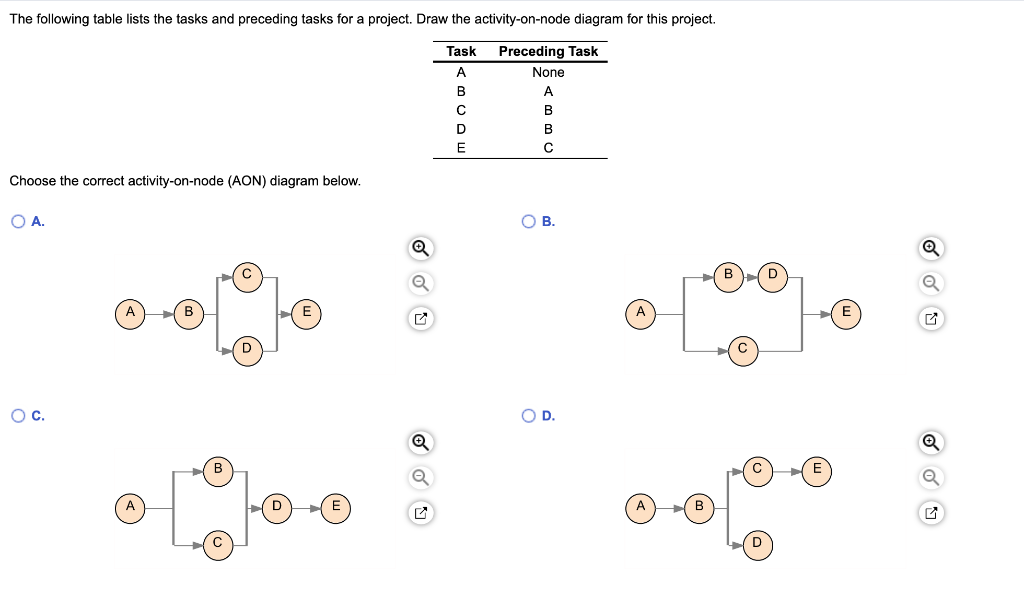 Solved Choose the correct activity-on-node (AON) diagram | Chegg.com