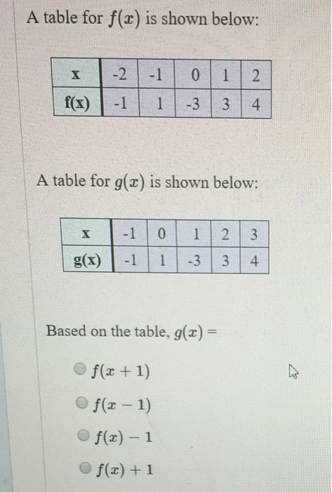 Solved A table for f(x) is shown below: x 2 1 01 2 f(x)13 3 | Chegg.com