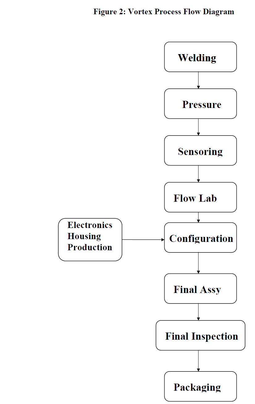 Figure 1: Vortex Production Data Period Service Ship | Chegg.com