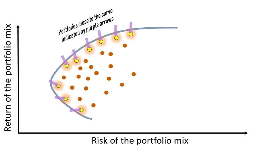 Solved ___________ In an Efficient Frontier analysis (see | Chegg.com