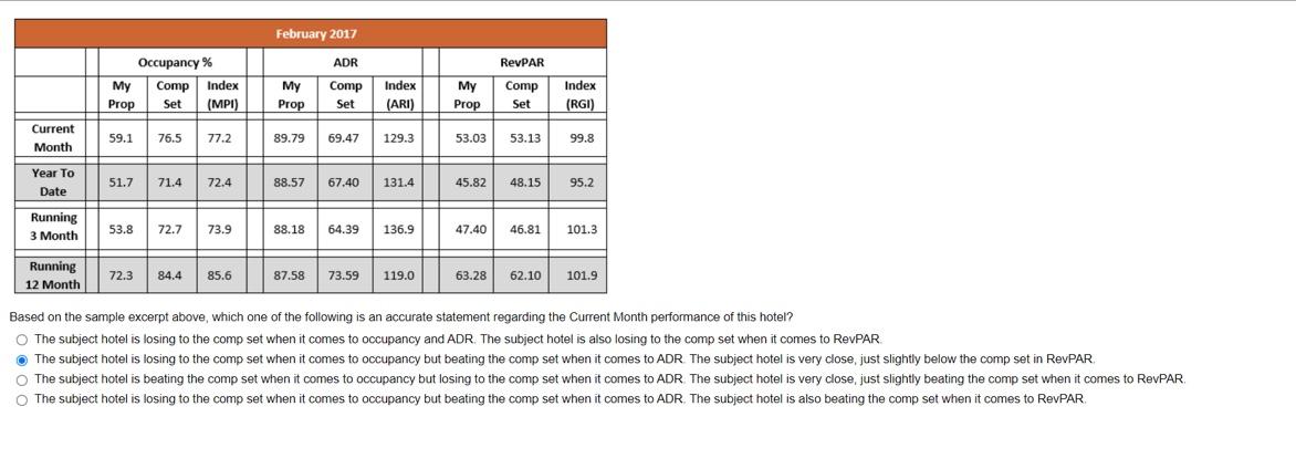 Solved February 2017 ADR RevPAR Occupancy % My Comp Index | Chegg.com