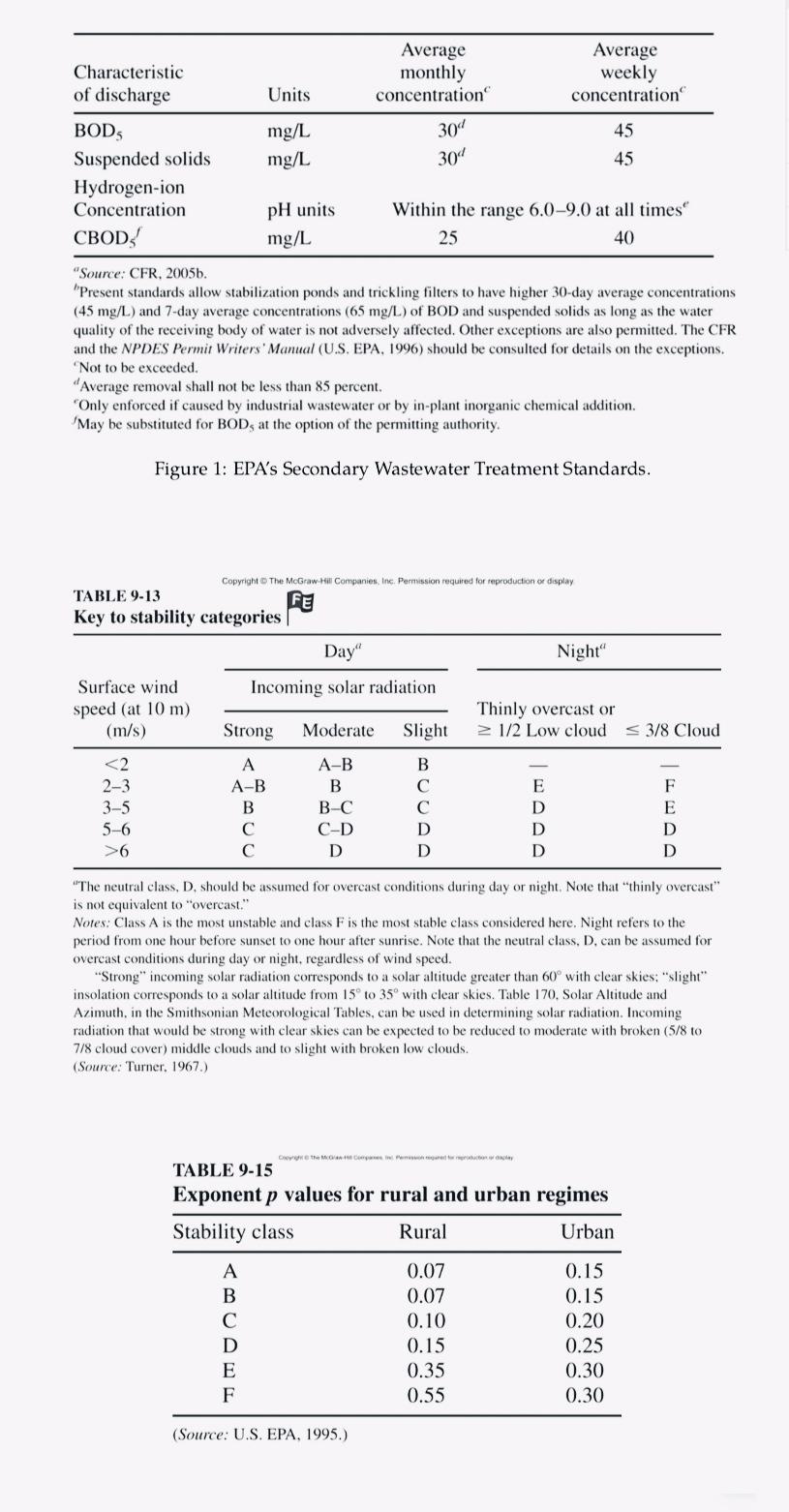 a. Use the graphical estimation method to estimate: | Chegg.com