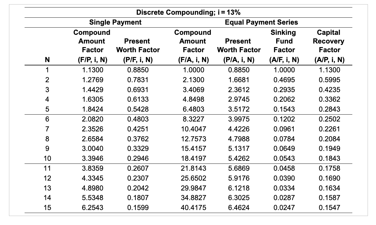 Solved Click the icon to view the interest factors for | Chegg.com