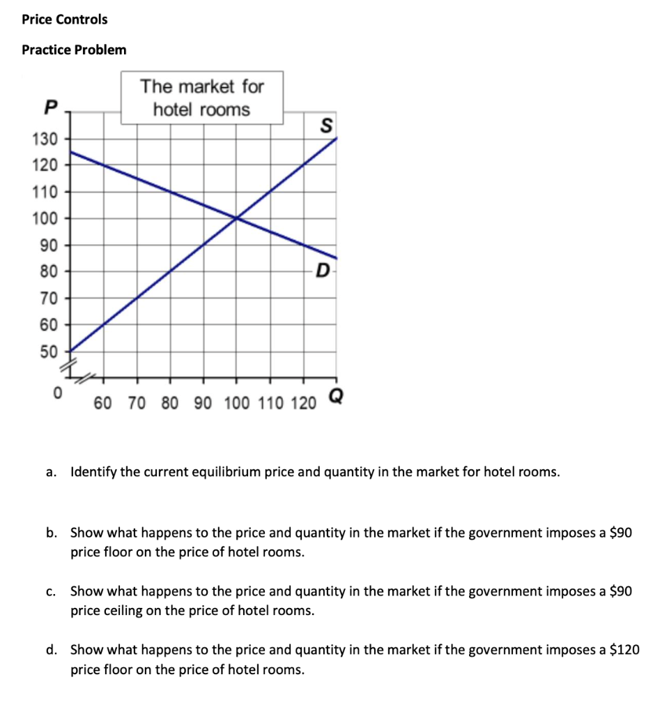 Solved Price Controls Practice Problem a. Identify the | Chegg.com