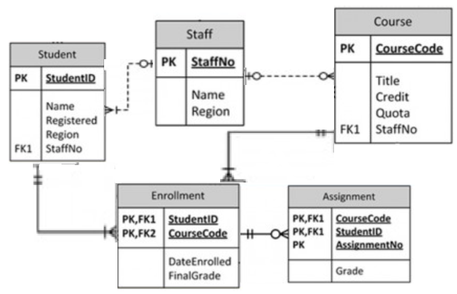Solved : Consider the following ERD and Constraints: write | Chegg.com